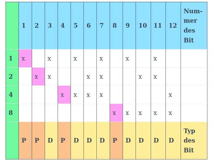Hamming Code - DD3AH
